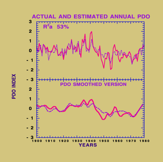 Actual vs. Estimated PDO