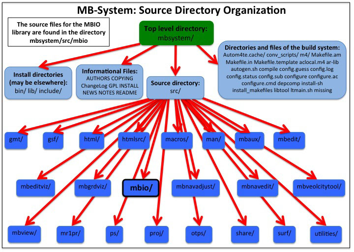 Developer's Guide to Coding an MB-System I/O Module