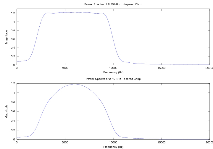 Some Comments on the Signal Processing Used By Chirp Subbottom Profilers