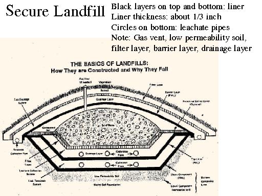 Secure Landfill