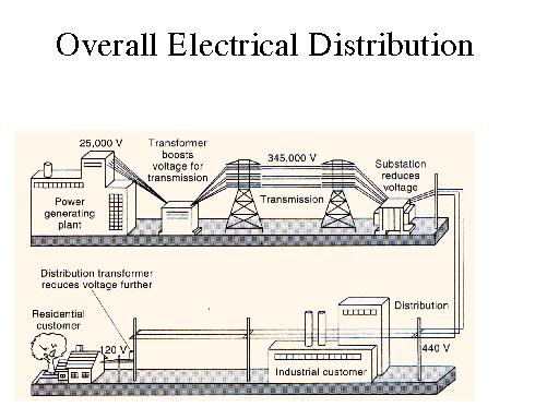 Overall Electrical Distribution