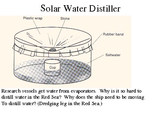 Solar Water Distillation