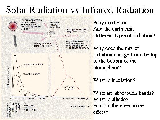 Solar Radiation vs Infrared Radiation