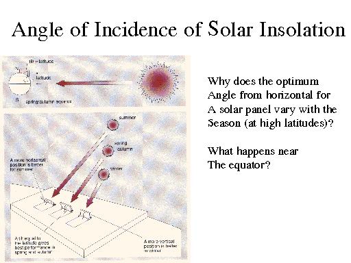 Angle of Incidence of Solar Insolation