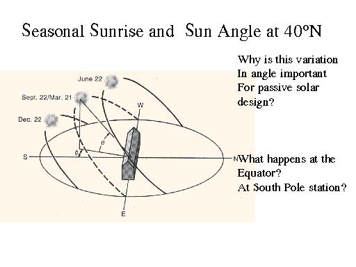 Seasonal Sunrise and Sun Angle at 40¡N