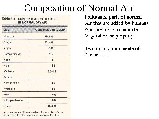 Composition Of Air