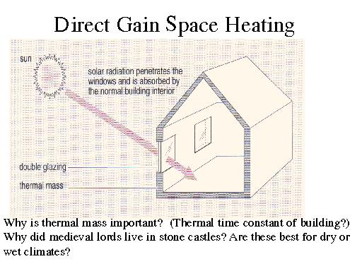 Direct Gain Space Heating