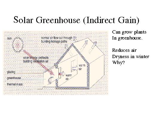 Solar Greenhouse (Indirect Gain)