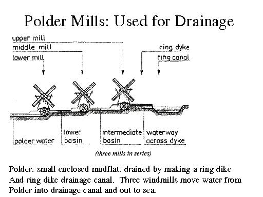 Polder Mills: Used for Drainage
