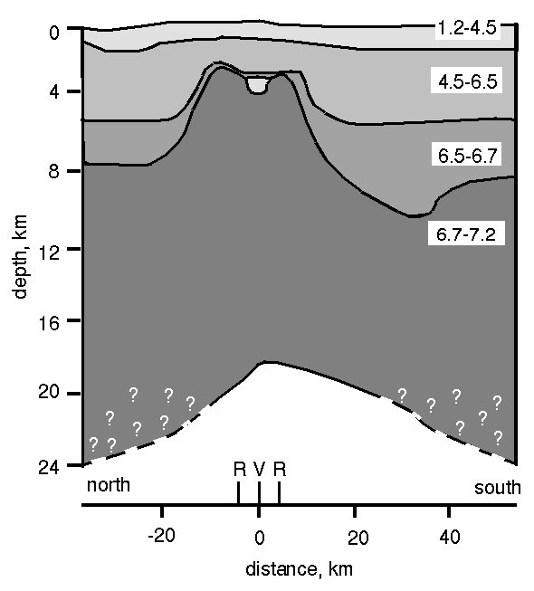 Active Seismic Imaging of Axial Volcano
