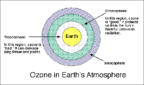 Tropospheric Ozone