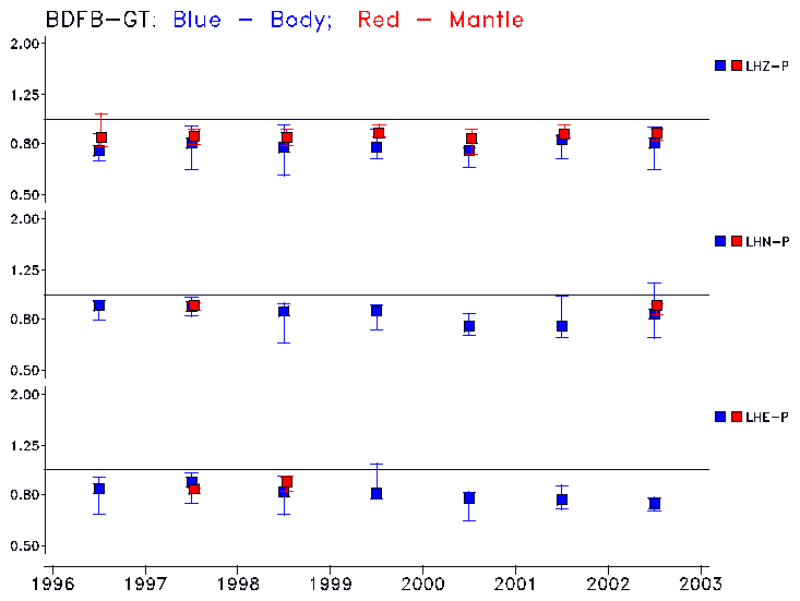 LDEO Seismology: Scale Factors