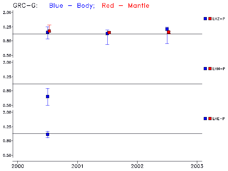 LDEO Seismology: Scale Factors