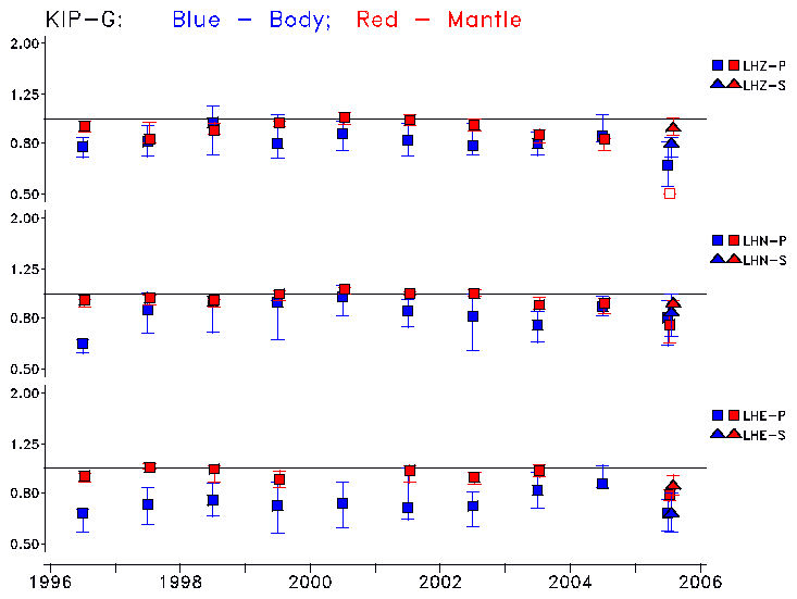 LDEO Seismology: Scale Factors