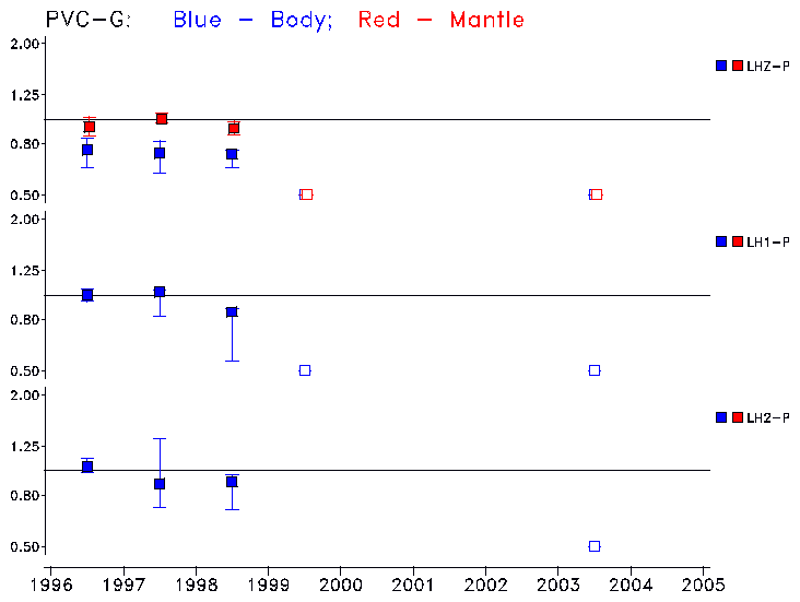LDEO Seismology: Scale Factors