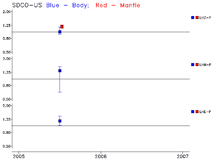 LDEO Seismology: Scale Factors