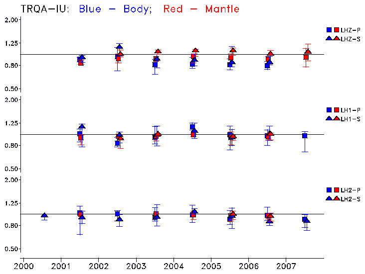 LDEO Seismology: Scale Factors