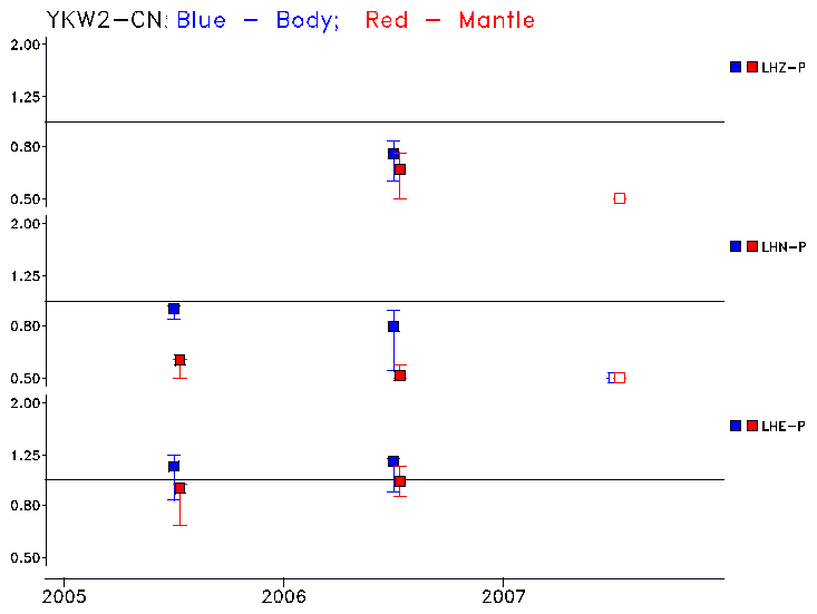 LDEO Seismology: Scale Factors