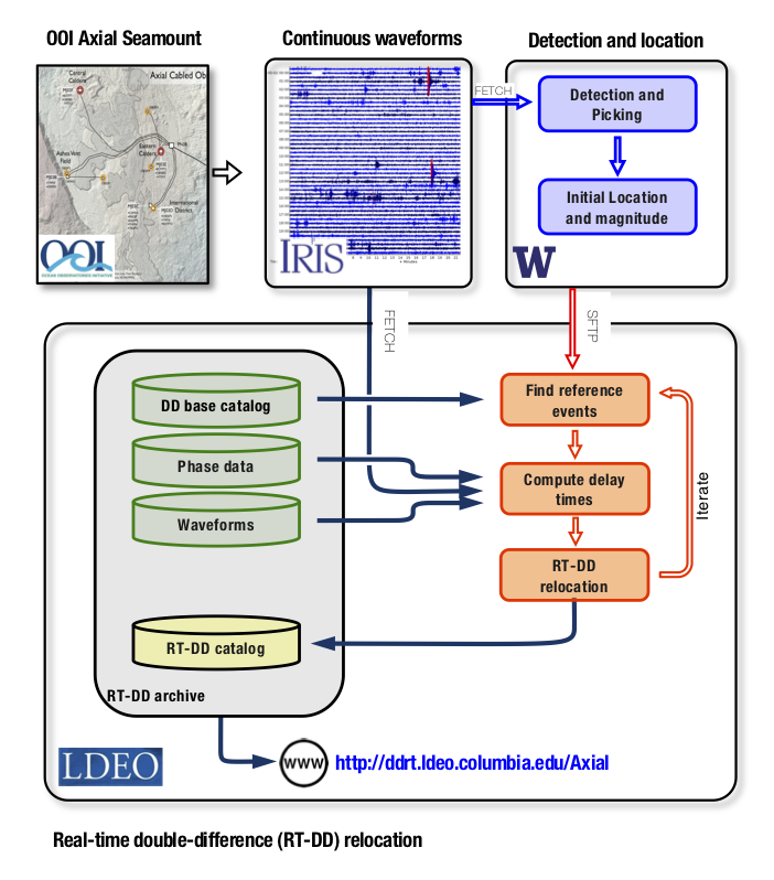 Axial Seamount Real-time Double-Difference Catalog