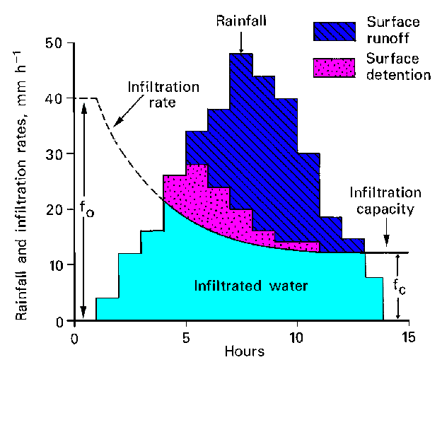 Hydrological processes, river basin